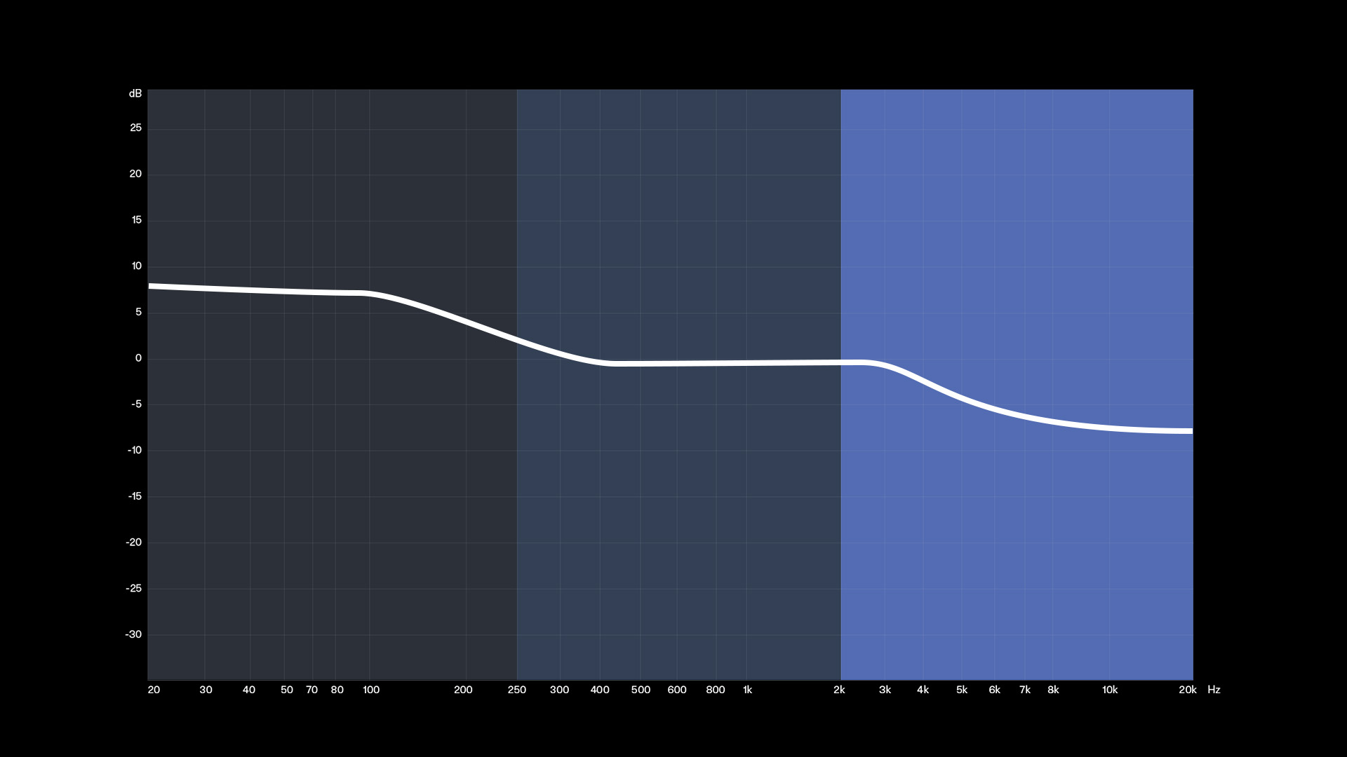 What is the best target curve for room correction? - Dirac